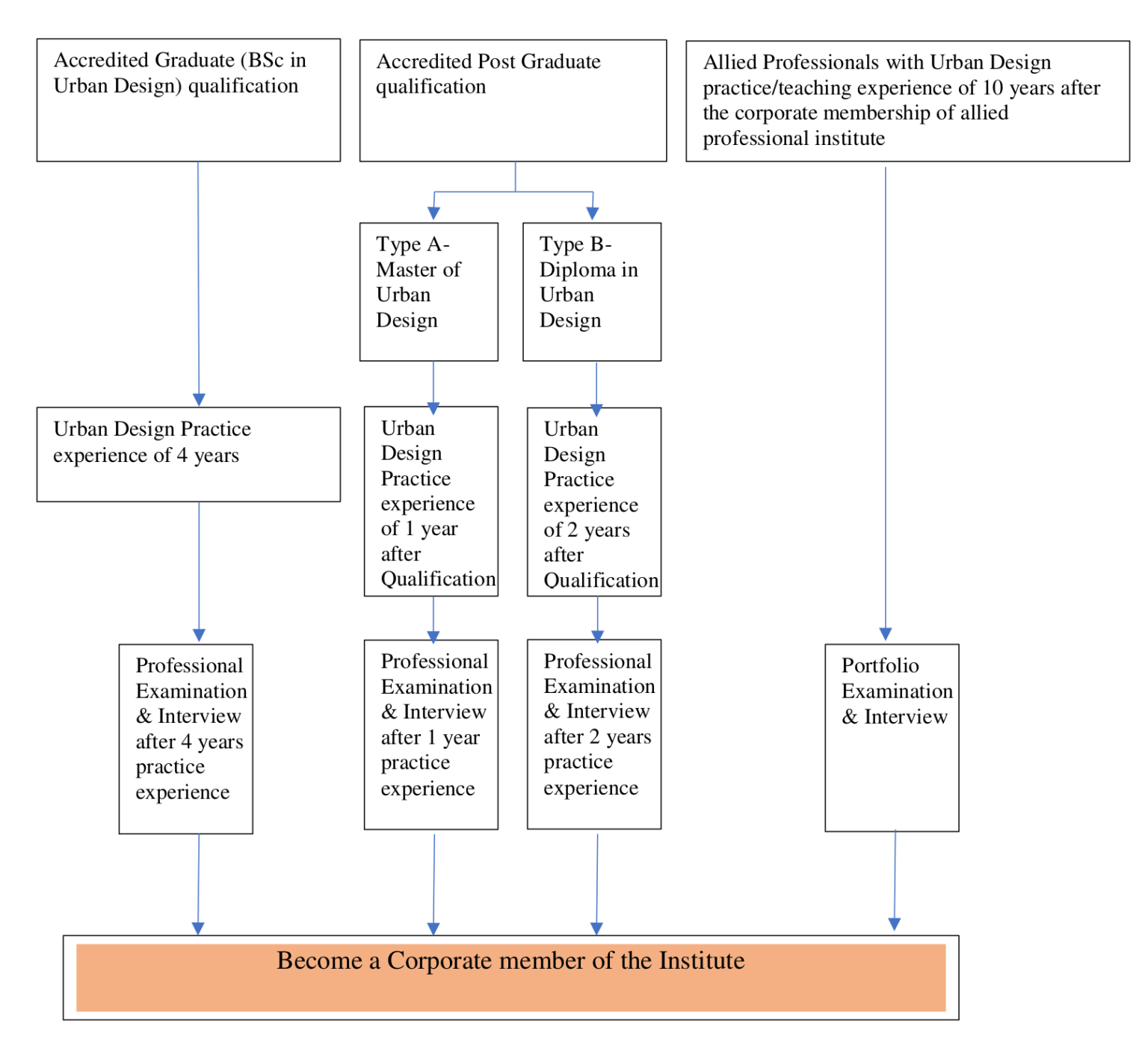 Full Member Admission Criteria – Institute of Urban Designers